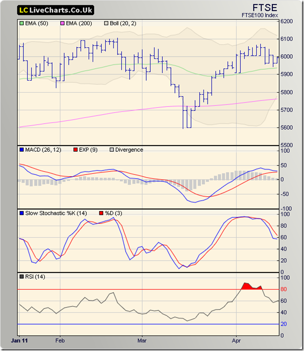 Stocks Exchange: Stock Index Chart Patterns – S&P 500 and FTSE 100 ...